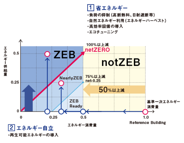 ZEBとは｜パナソニックが追求するZEB (Net Zero Energy Building)｜パナソニックのソリューション | 電気・建築 ...