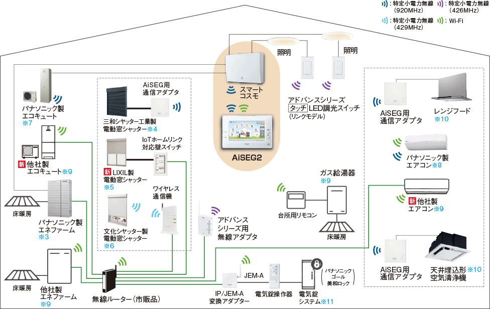 AiSEG2（HOME IoT）：本体でできること（時短・便利） | AiSEG2（HOME IoT） | Panasonic